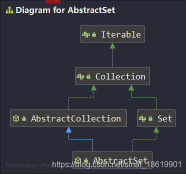 Java集合学习八 AbstractSet_abstructset继承-CSDN博客