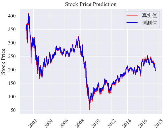 【python时序预测系列】基于cnn Bi Lstm Attention模型实现多变量时间序列预测（案例源码）stock Price Prediction Using Cnn