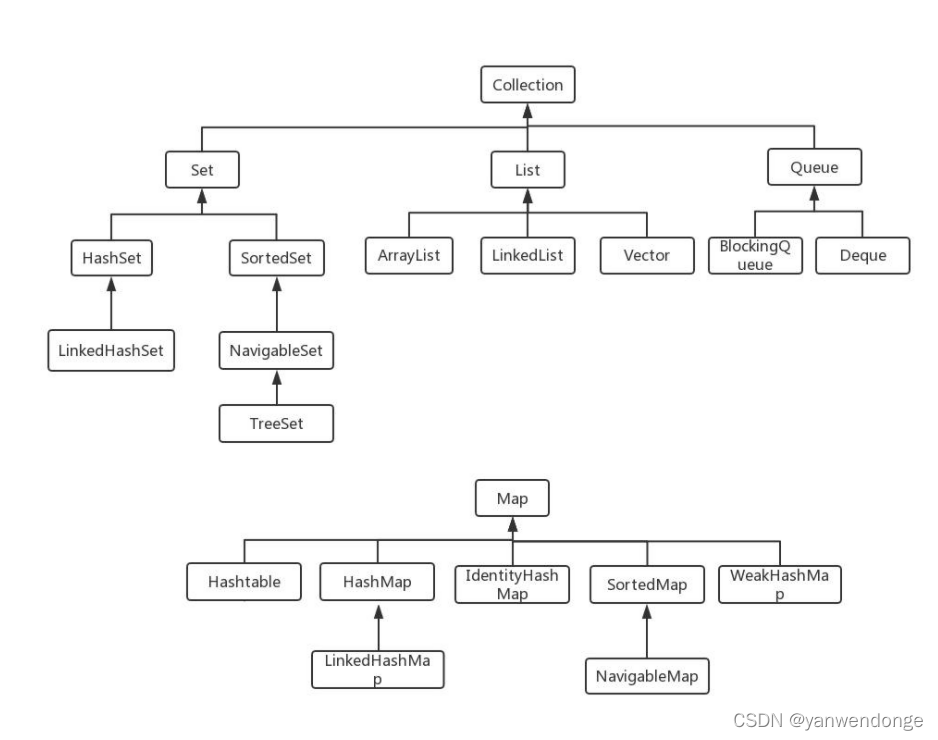 Java集合框架详解：HashMap、LinkedList与线程安全-CSDN博客