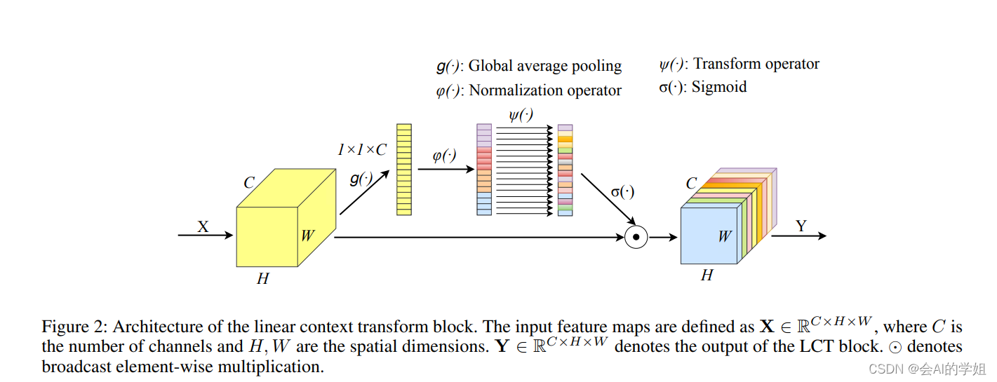 YOLOv8优化：注意力系列篇 | 线性上下文变换LCT，性能优于SE等注意力_lct-yolo-CSDN博客