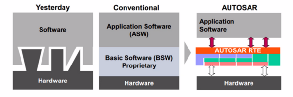 AUTOSAR 教程_autosar教程-CSDN博客
