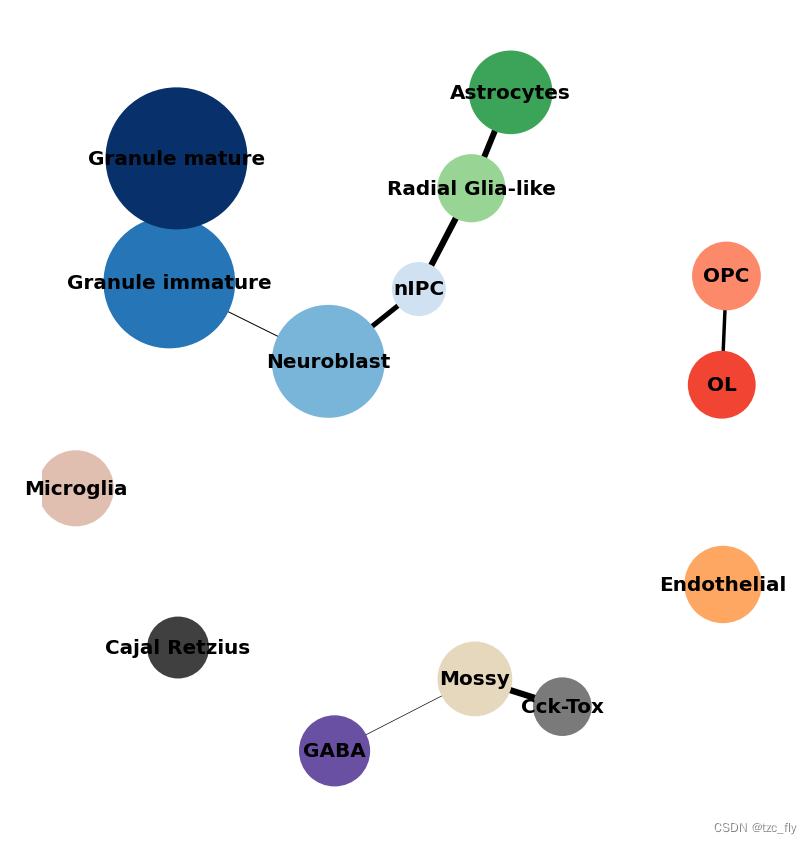 4.基于python的scRNA-seq轨迹推断-伪时间计算_伪时间轨迹分析-CSDN博客