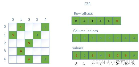 稀疏矩阵压缩存储-CSDN博客