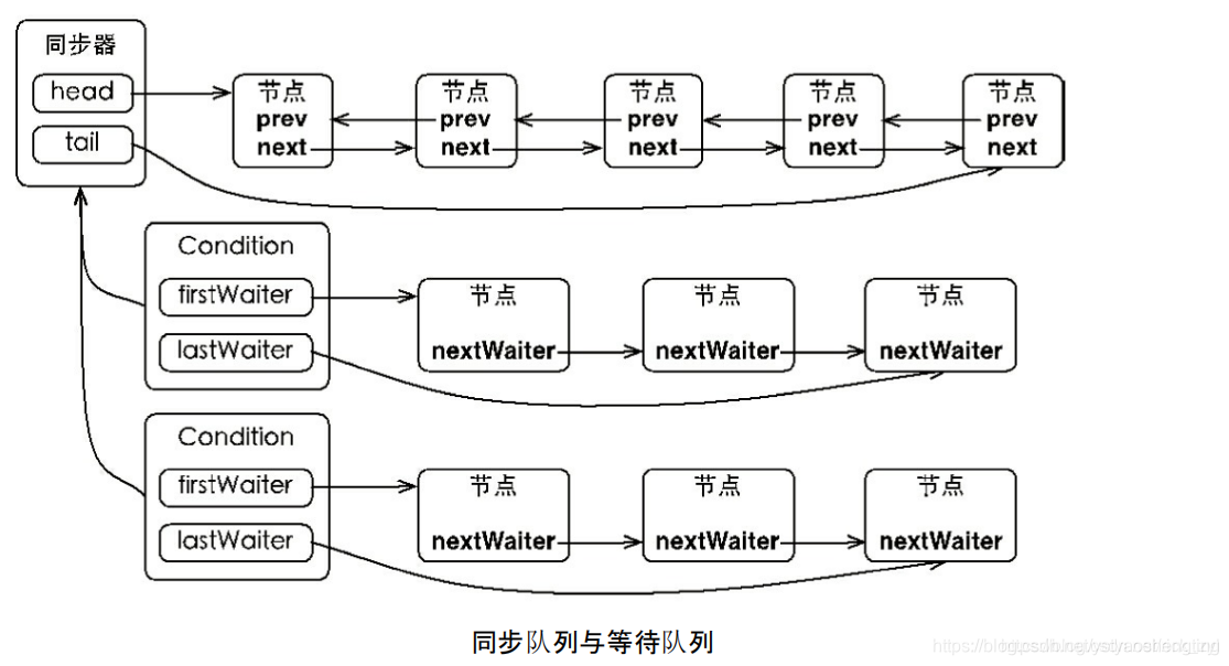 Condition接口，Lock的监视器方法接口_java lock 监视器方法-CSDN博客