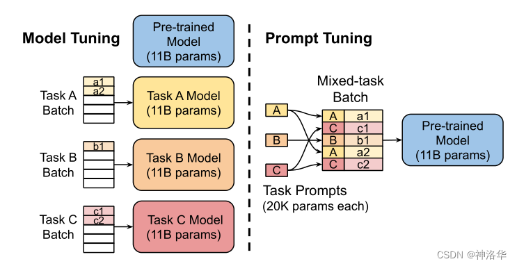 大模型高效微调综述上：Adapter Tuning、AdaMix、PET、Prefix-Tuning、Prompt Tuning、P-tuning、P-tuning v2_parameter ...