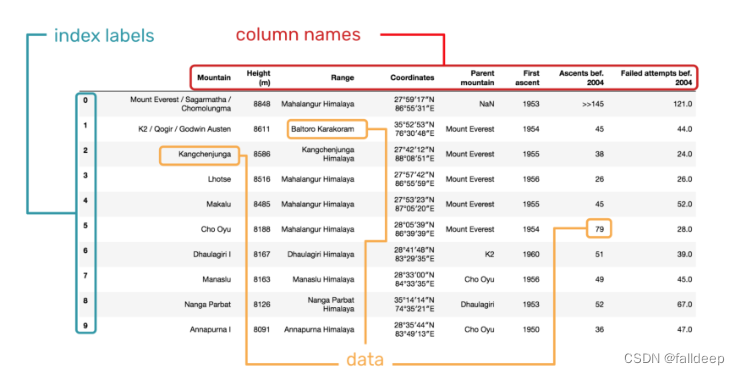 Pandas Dataframe基础操作 Dataframe基本操作 Csdn博客