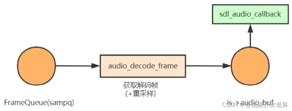 ffplay.c源码分析【3】_ffplay.c同步原理分析-CSDN博客