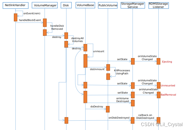 Android外部存储设备管理——vold挂载大容量存储设备_android vold-CSDN博客
