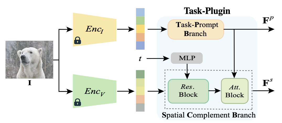 Diff-Plugin: Revitalizing Details for Diffusion-based Low-level Tasks-CSDN博客