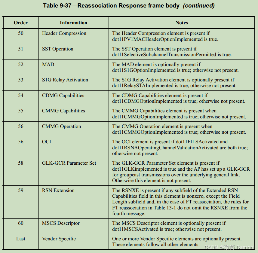【80211-2022】【学习记录】【第九章】管理帧 Reassiation Response_rsn extension-CSDN博客