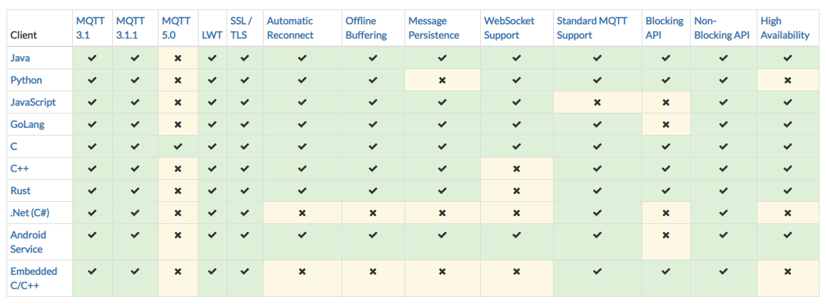 paho | 支持10种语言编写mqtt客户端，总有一款适合你！_paho mqtt官网-CSDN博客