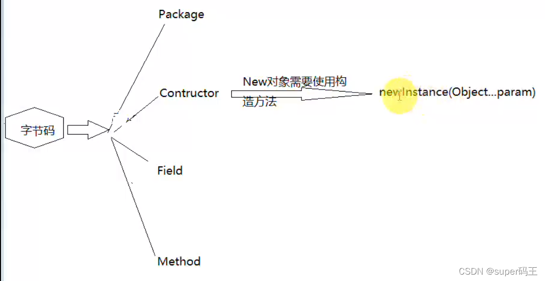 一文教你彻底玩懂Java反射_java 反射 图解-CSDN博客