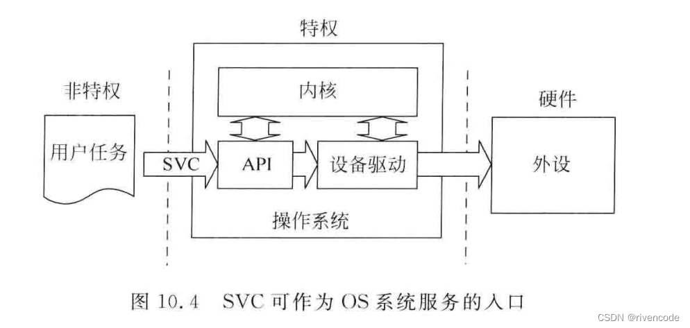 FreeRTOS-ARM架构深入理解_freertos架构-CSDN博客