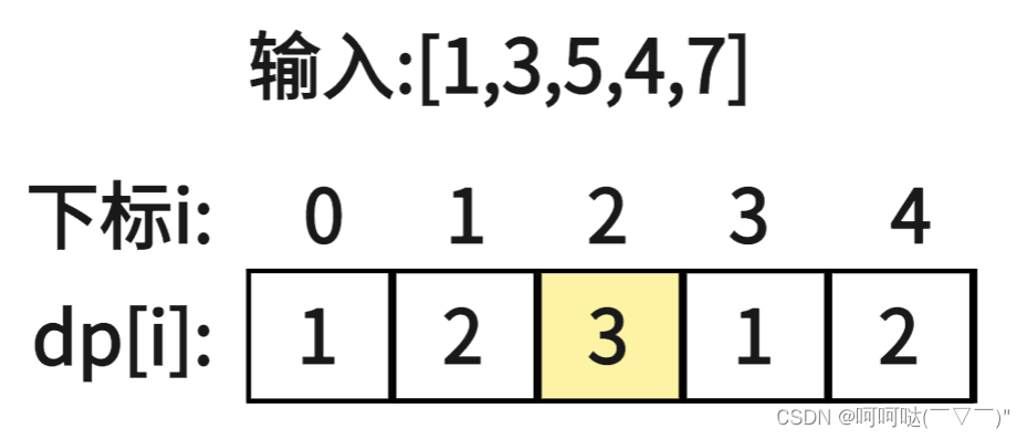 Leetcode 674 最长连续递增序列 动态规划 贪心策略leetcode674 Csdn博客