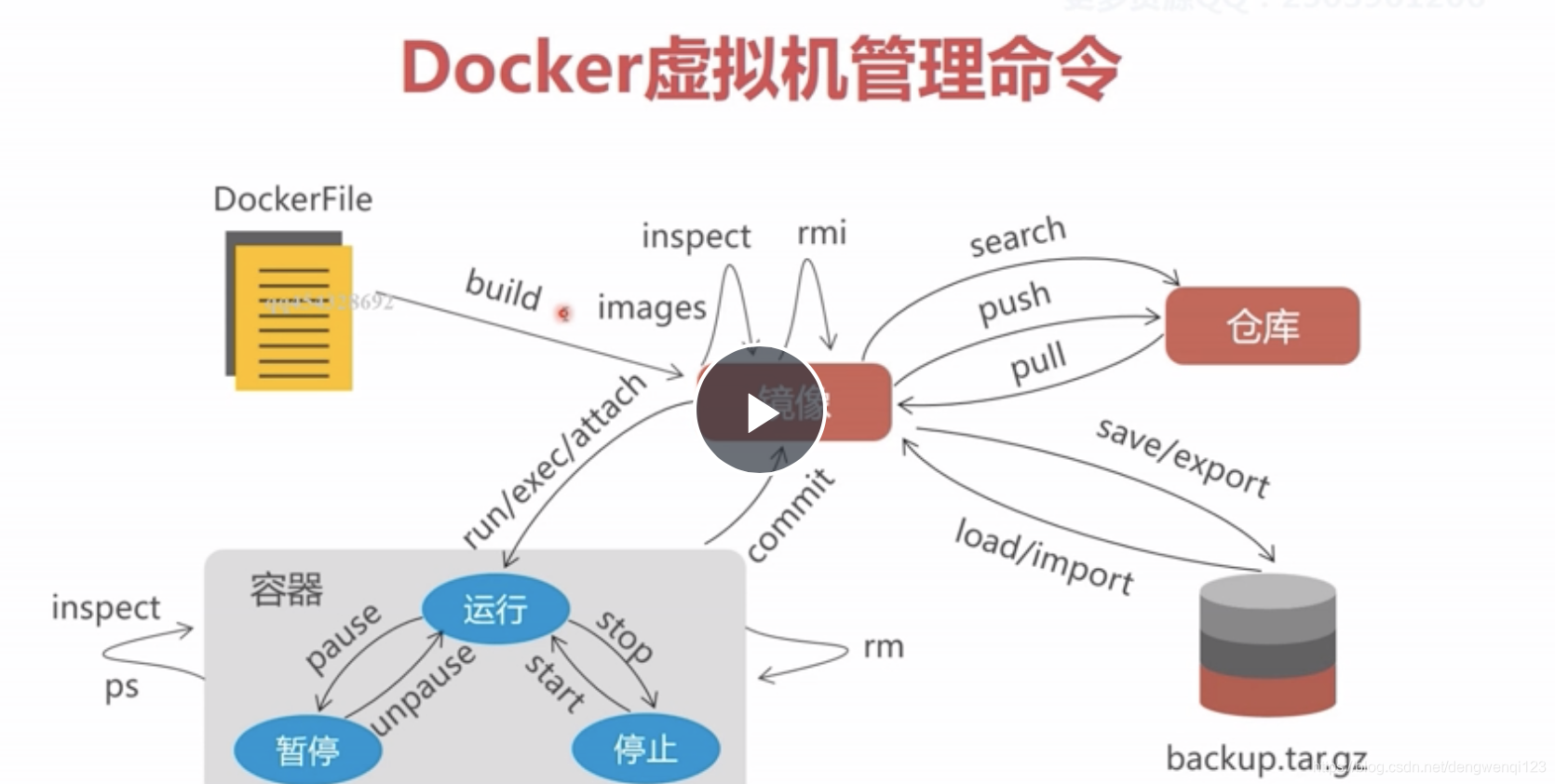 docker 常用操作命令汇总_curl组合命令获取镜像详细信息-CSDN博客