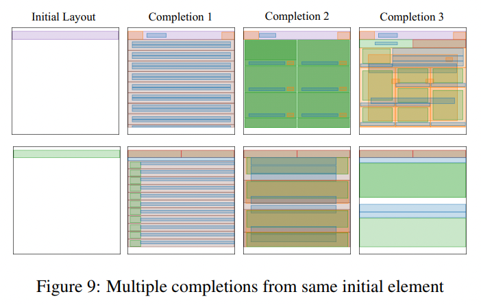 论文阅读2：《LayoutTransformer: Layout Generation and Completion with Self-attention》主题：Layout ...
