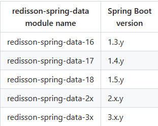 Redisson依赖冲突记录_spring boot redisson版本问题-CSDN博客