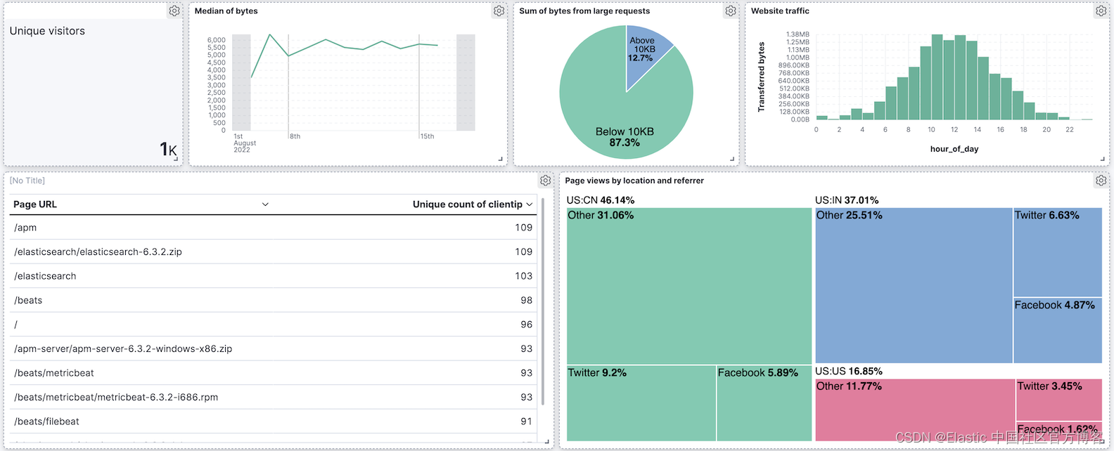 Kibana：创建你的第一个仪表板_kinaba仪表盘-CSDN博客