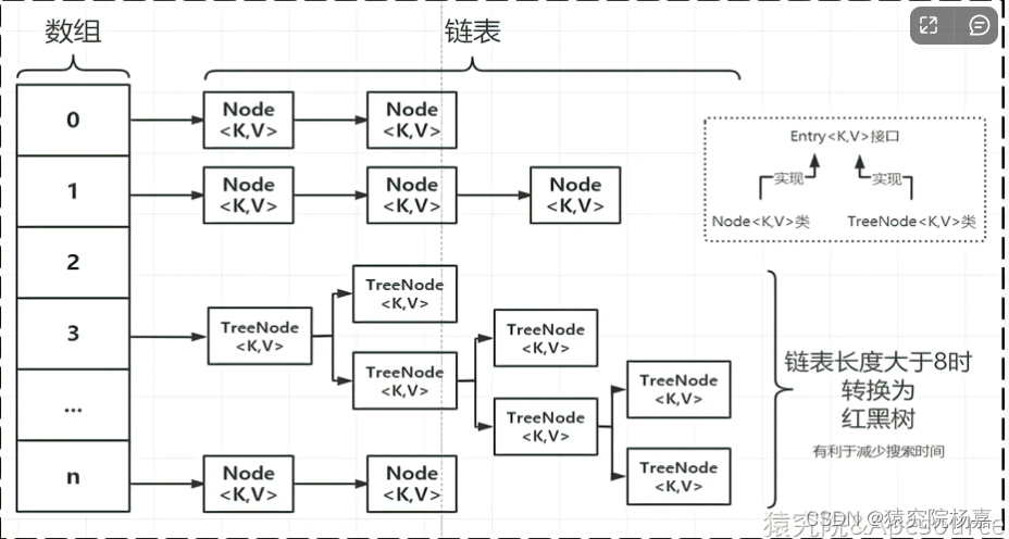 HashMap的数据结构（超详细版）_hashmap结构-CSDN博客