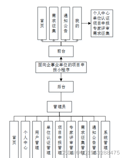 Pythonnodejs基于安卓android微信小程序的项目申报管理小程序app快速开发手机app Python Nodejs Csdn博客