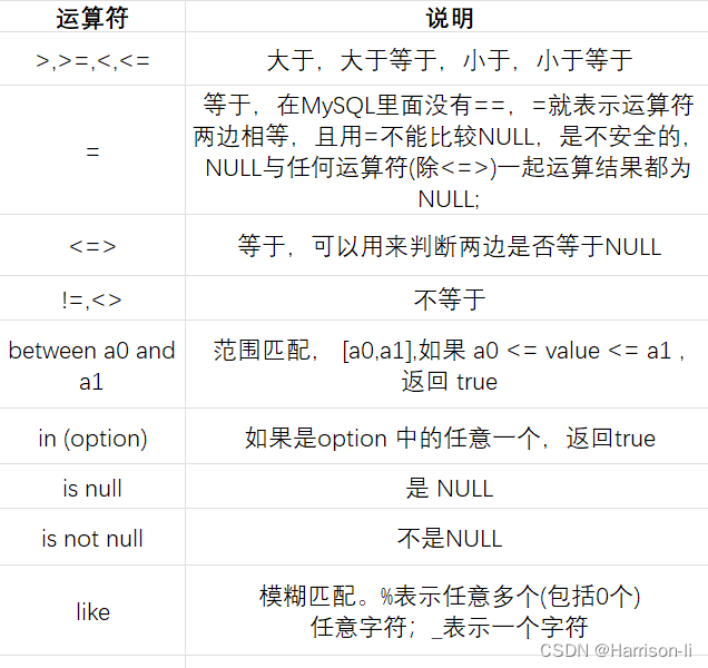 MySQL 增删查改 Create，Drop，Insert，Select，As，Distinct，Order by，Where，Limit，Update，Delete，_create ...