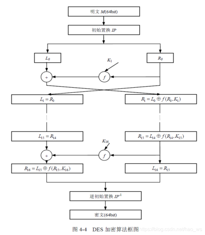 Feistel结构与DES加密-CSDN博客