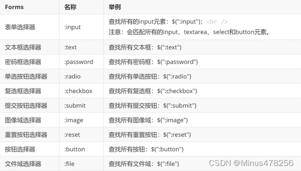 JQuery+Ajax笔记——安装、语法、选择器、JqueryDom操作、Jquery事件、jQuery Ajax_使用jquery处理ajax笔记-CSDN博客