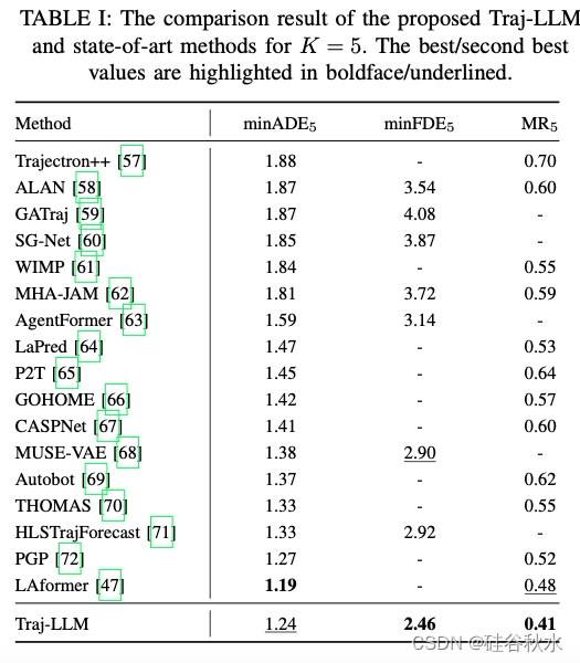 Traj-LLM：使用预训练大语言模型赋能轨迹预测的探索_llm 轨迹预测-CSDN博客