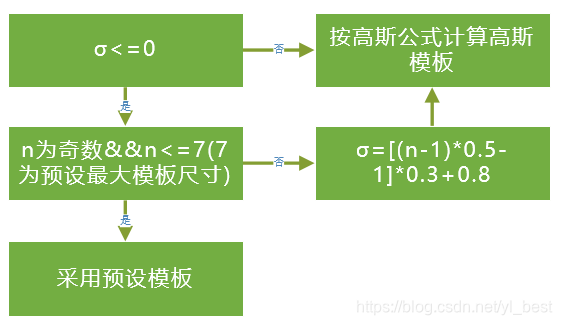 Opencv源码之高斯模糊gaussianblur Getgaussiankernelopencv Getgaussiankernel Csdn博客