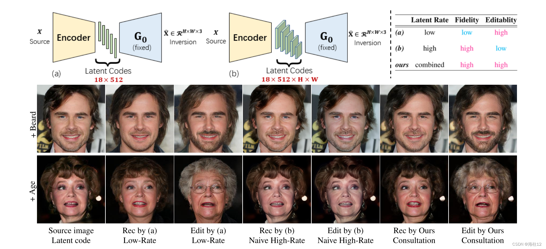 High-Fidelity GAN Inversion for Image Attribute Editing（CVPR2022）-CSDN博客