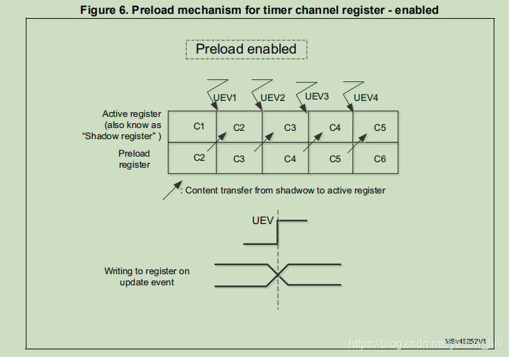 STM32 - 定时器基础-应用说明 - 02 - The preload feature of the timer registers ...