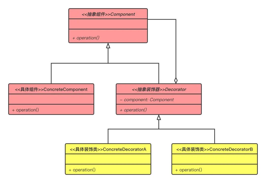 Java设计模式新解之装饰模式java 装饰者模式 Csdn博客