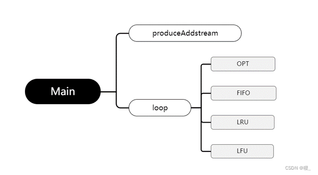 【SCAU操作系统】实验二页面置换算法的模拟实现及命中率对比python源代码及实验报告参考_实验中随机生成的指令序列对访问命中率有何影响-CSDN博客