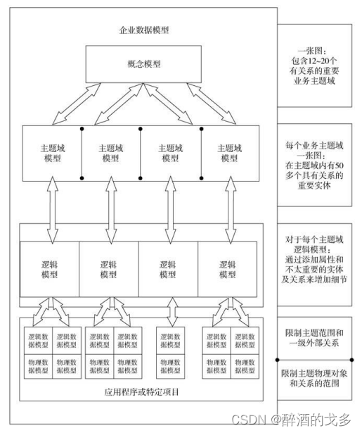 DAMA-DMBOK2重点知识整理CDGA/CDGP——第4章 数据架构_cdgp学习笔记-CSDN博客