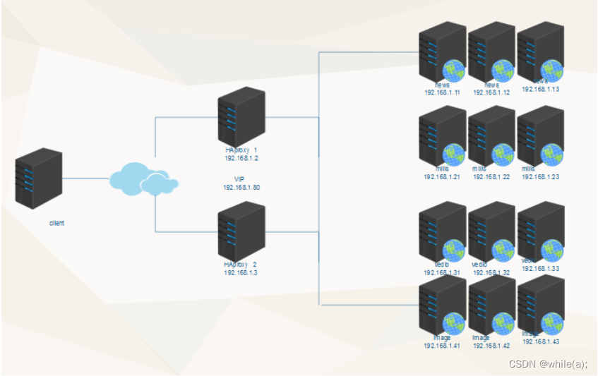 linux集群技术（三）--七层负载均衡-HAproxy（一）_linux的haproxy案例-CSDN博客