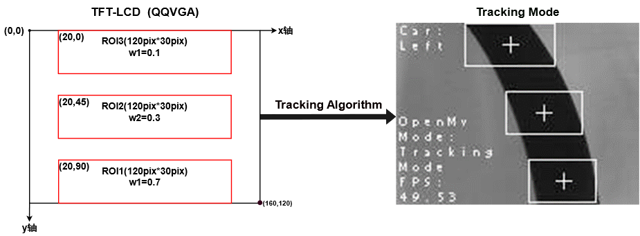 OpenMV视觉模块循迹/巡线功能实现（带TFT-LCD屏显示）_openmv巡线-CSDN博客