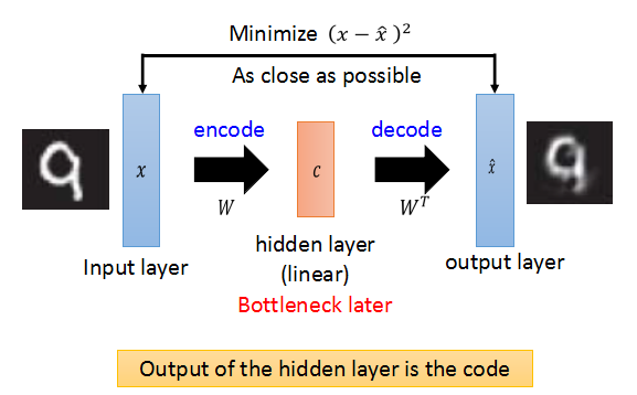 论文Deep Autoencoder的框架(由CNN组成的VAE)_cnn-vae-CSDN博客