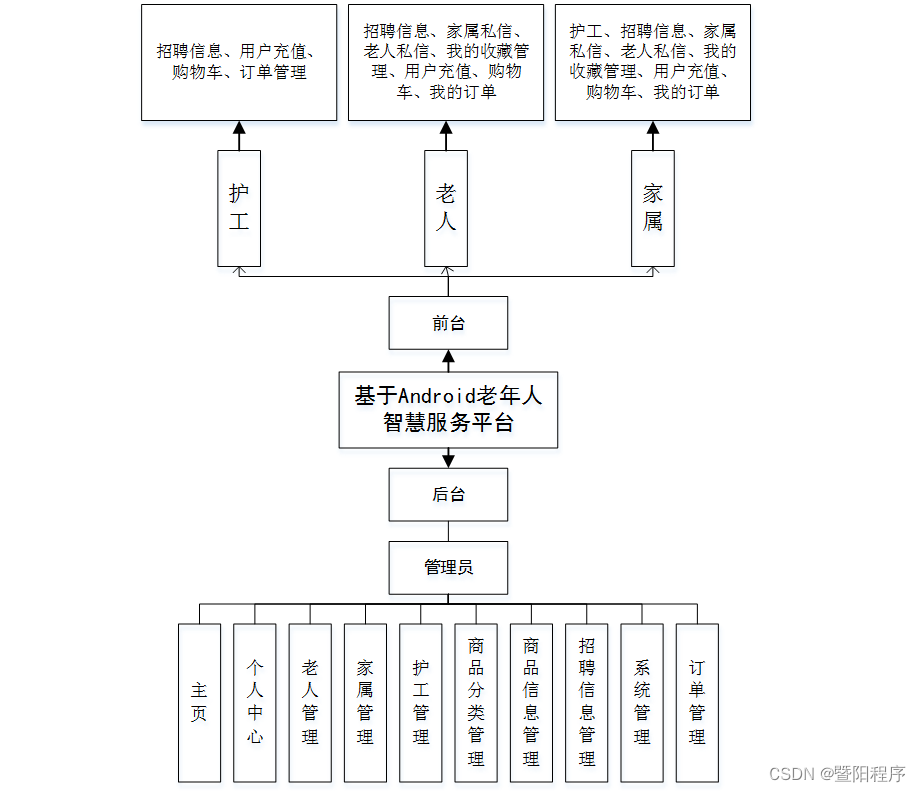 java/php/node.js/python基于Android老年人智慧服务平台【2024年毕设】-CSDN博客