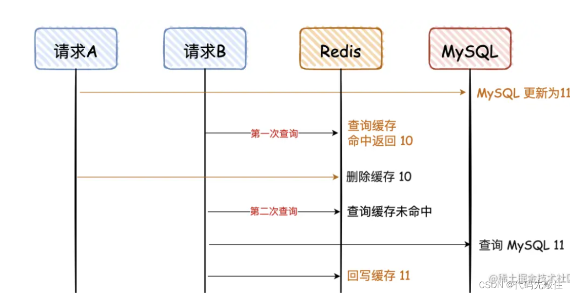 Redis和mysql的数据一致性问题先删redis再更新mysql的问题 Csdn博客