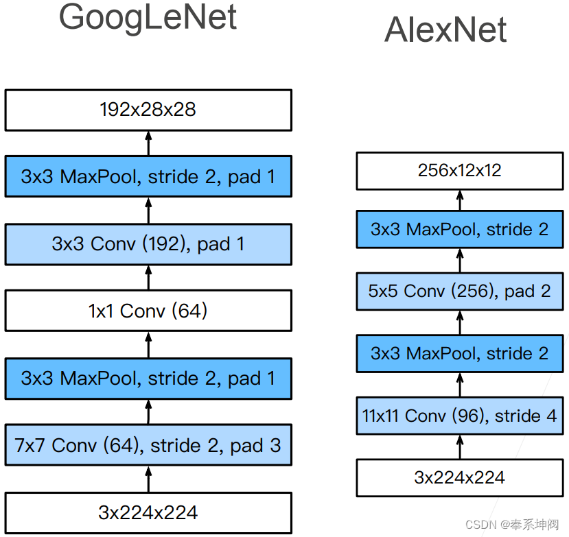 GoogLeNet(V1)_googlenetv1-CSDN博客