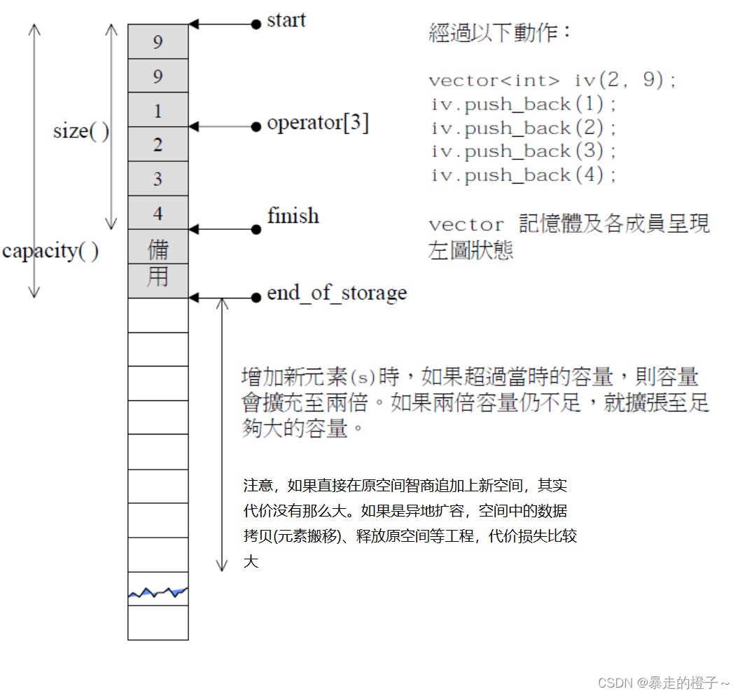 C++ vector模拟实现_const t& operator-CSDN博客