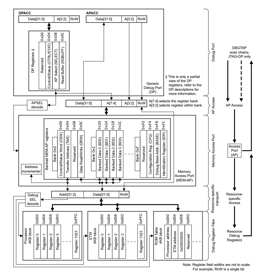 调试备忘录-SWD协议解析_swd时序-CSDN博客