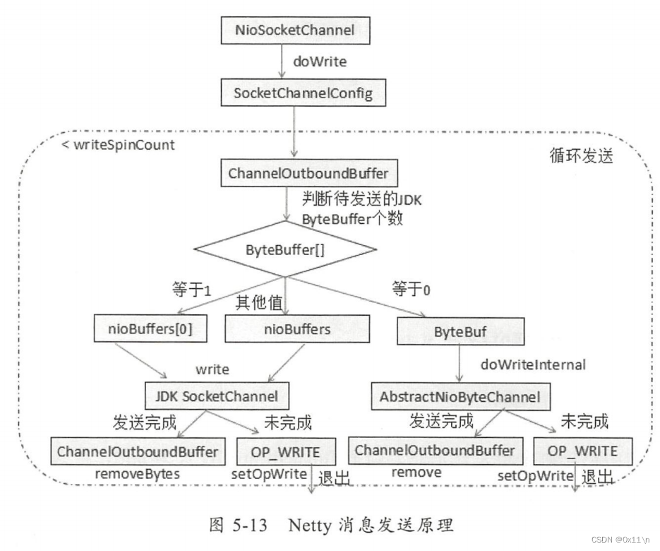 Netty消息发送机制详解：线程切换与无锁化实现-CSDN博客