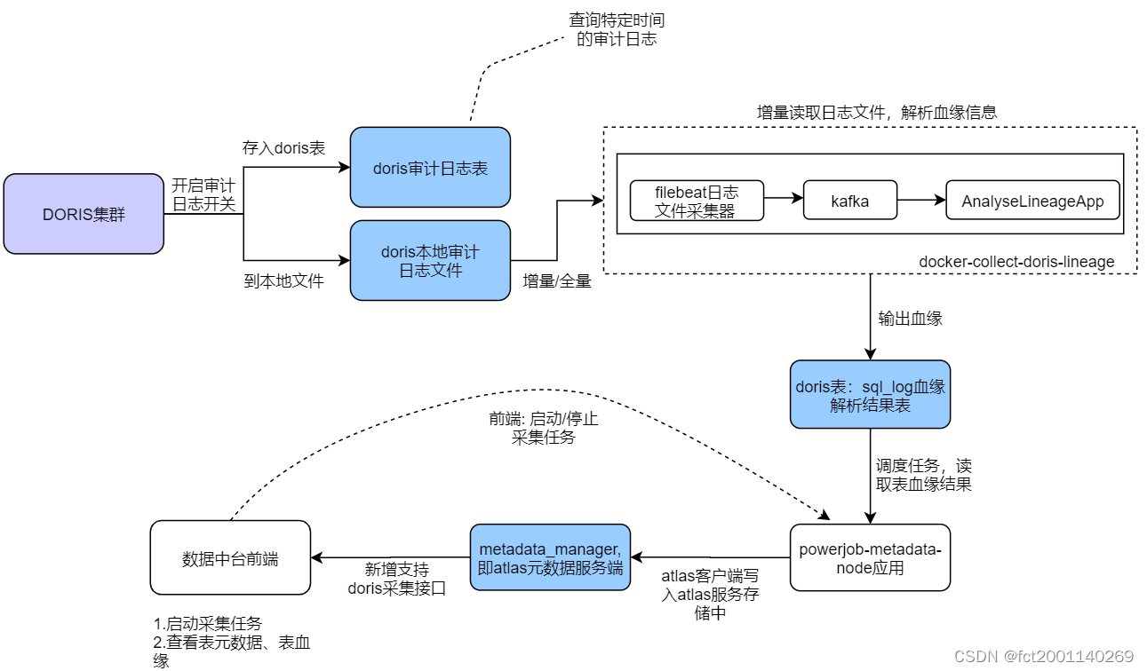 设计 Doris血缘解析流程doris 血缘 Csdn博客