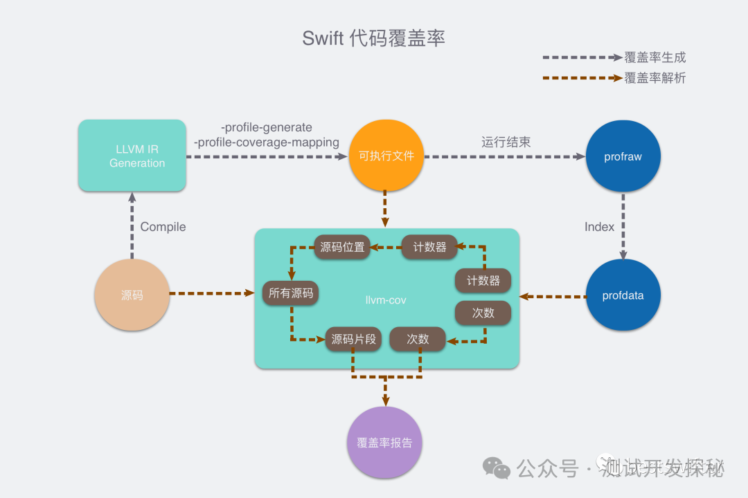 iOS增量报告生成方案_ios 增量更新日志数据格式-CSDN博客