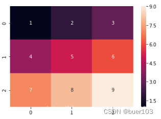 sns.heatmap()用法_sns.heatmap函数-CSDN博客