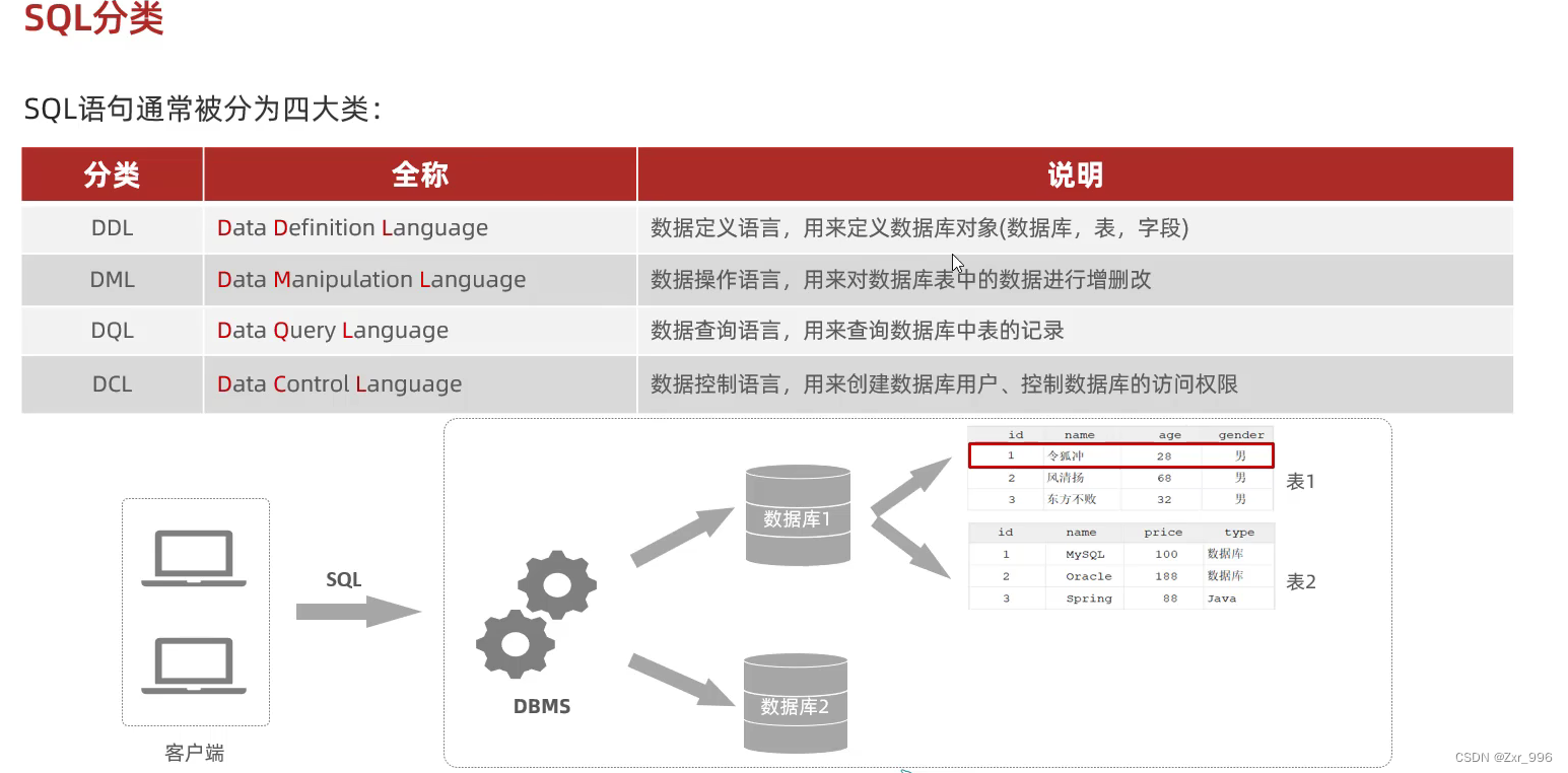MySQL基础（DDL,DML,DQL)-CSDN博客