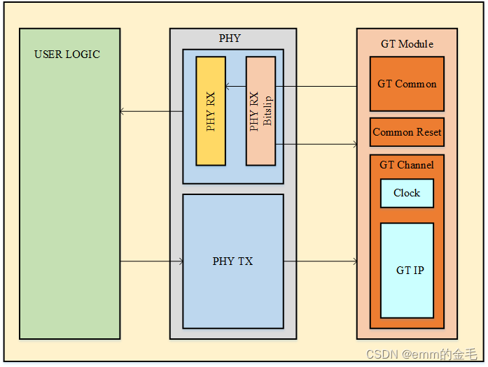 64B/66B编码 自定义PHY层设计_pcs gearbox-CSDN博客