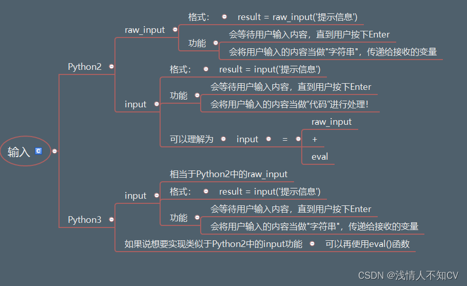 Python输入输出详解-CSDN博客