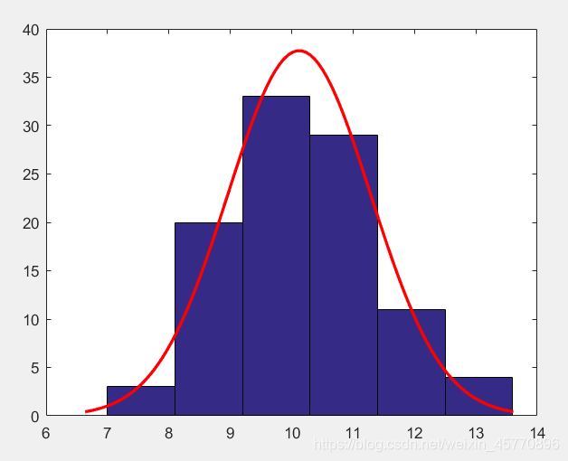 Matlab之正态拟合直方图绘制函数histfit_matlab histfit-CSDN博客